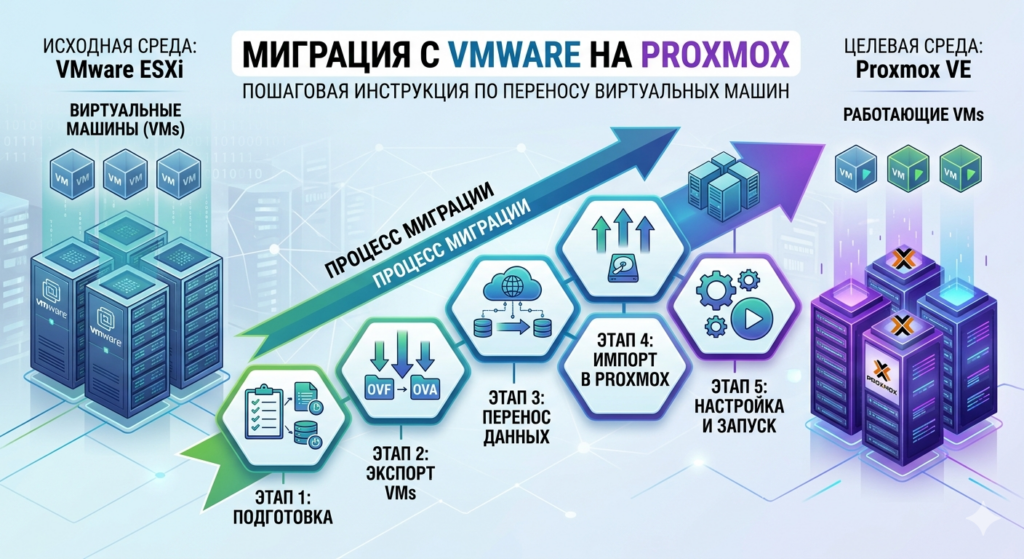 Миграция с VMware на Proxmox- пошаговая инструкция по переносу ...